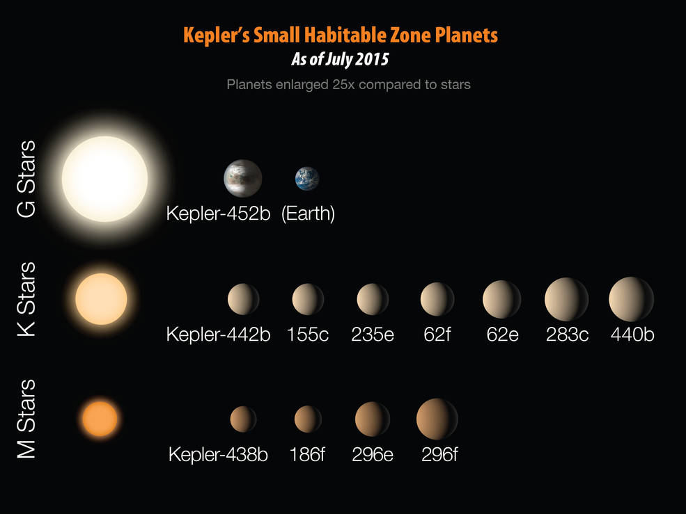 Biegini Penampakan Planet Mirip Bumi Kepler-452b yang Baru ditemukan NASA
